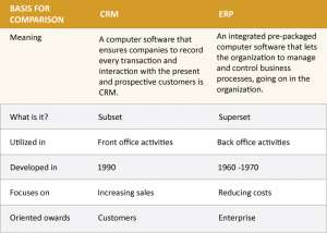 How CRM replacing The ERP is a Myth- Now Debunked