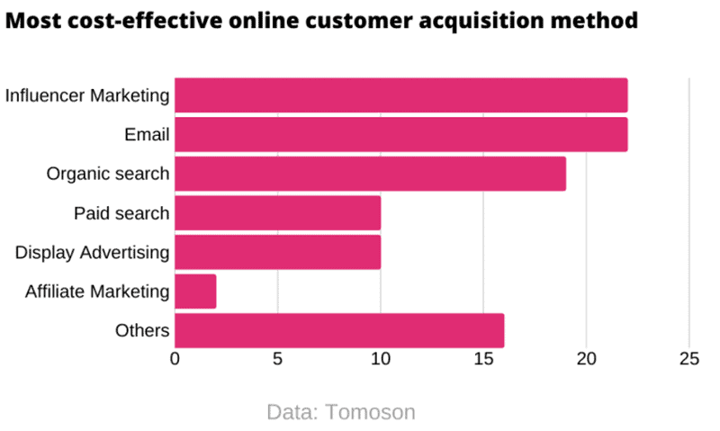 9 Powerful Marketing Strategies To Grow Your Business Faster